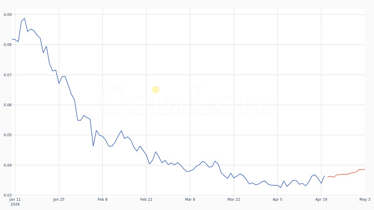 Predicción del precio a corto plazo de Starknet