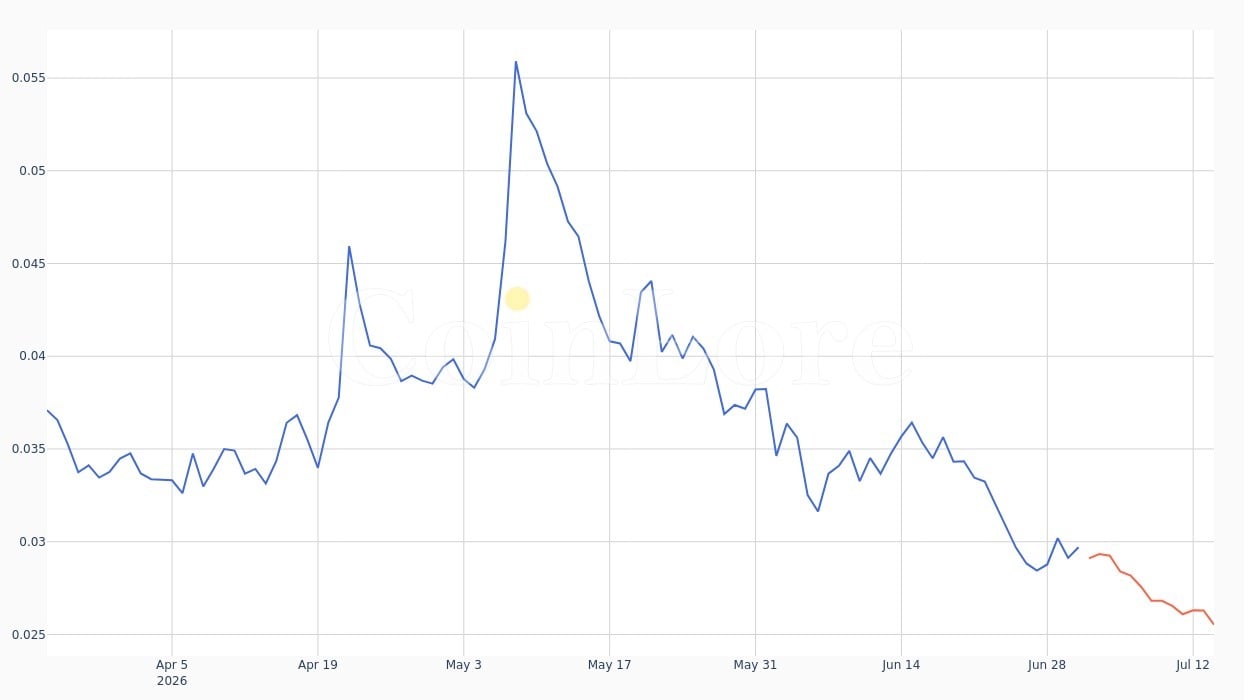 Starknet Price Prediction, Short/Long Forecast - CoinLore