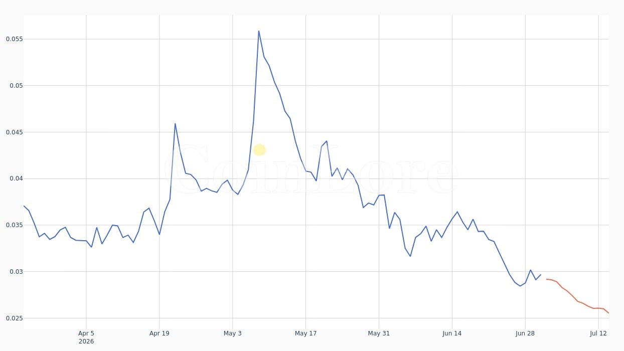 Starknet Price Prediction, Short/Long Forecast - CoinLore