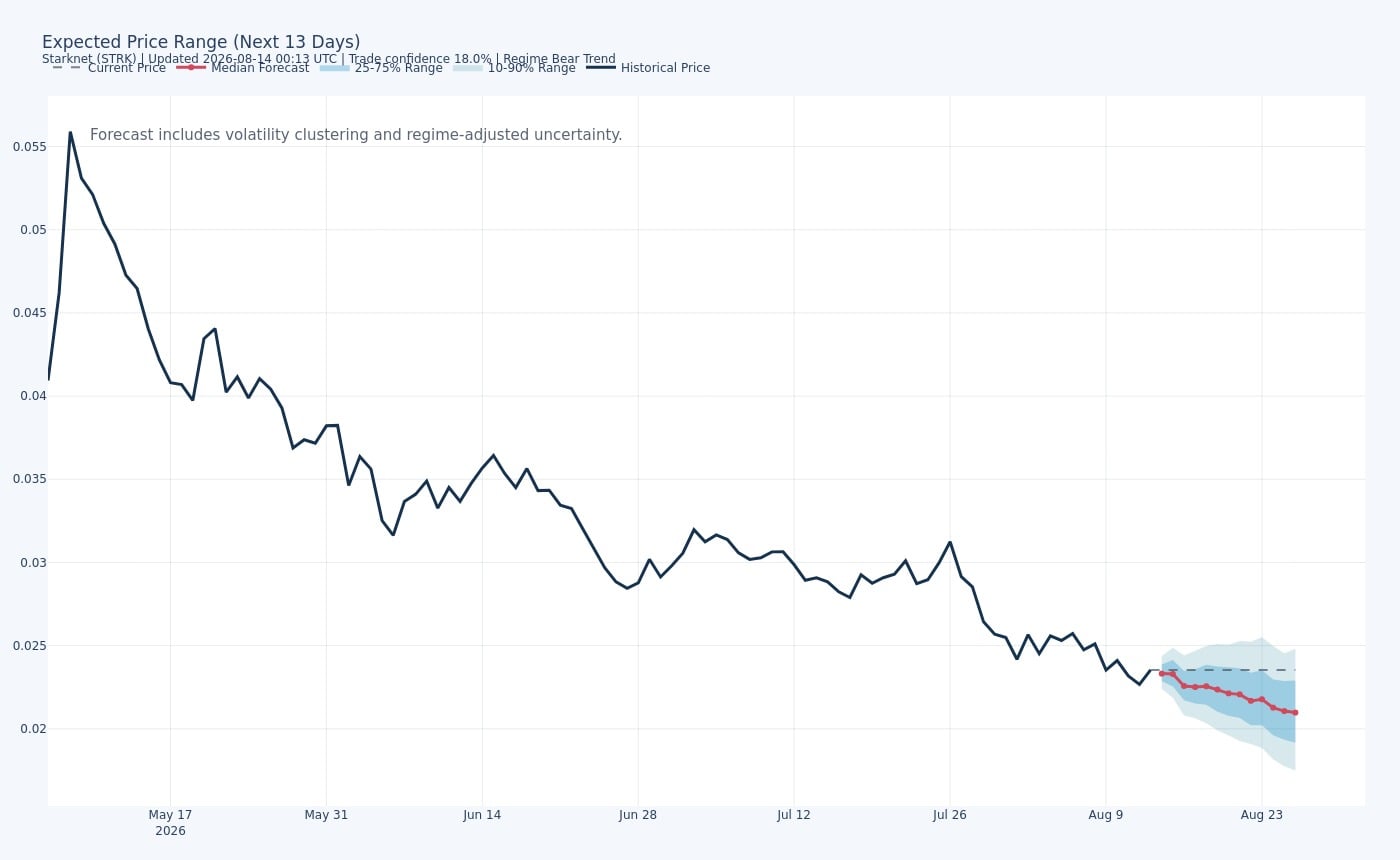 Starknet price forecast next 13 days with confidence range and prediction bands