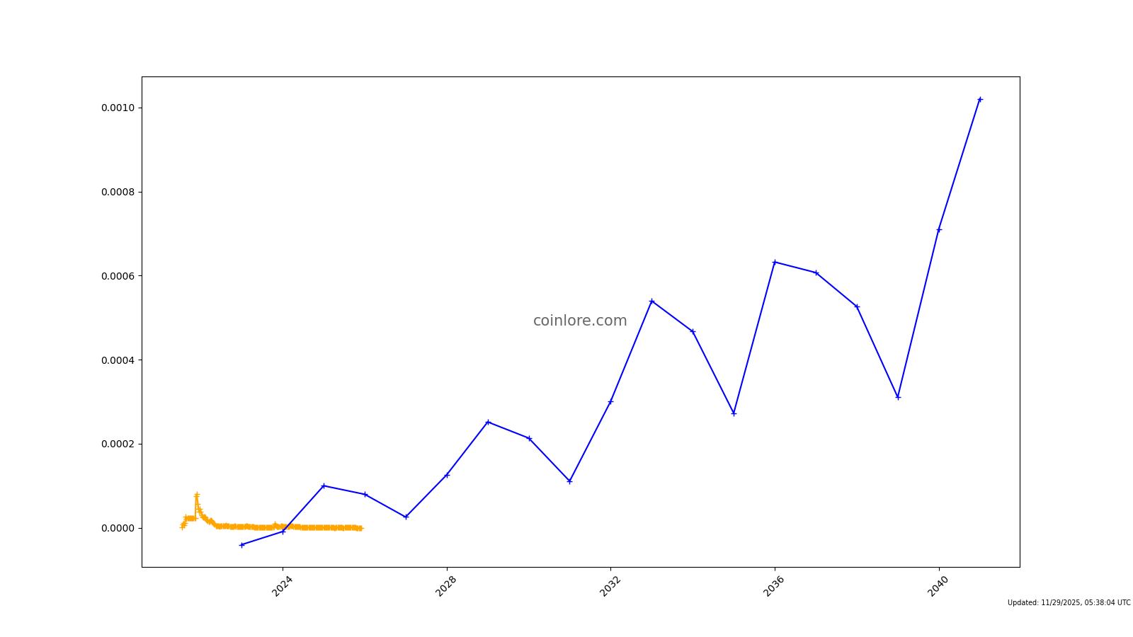 StarLink price prediction long-term