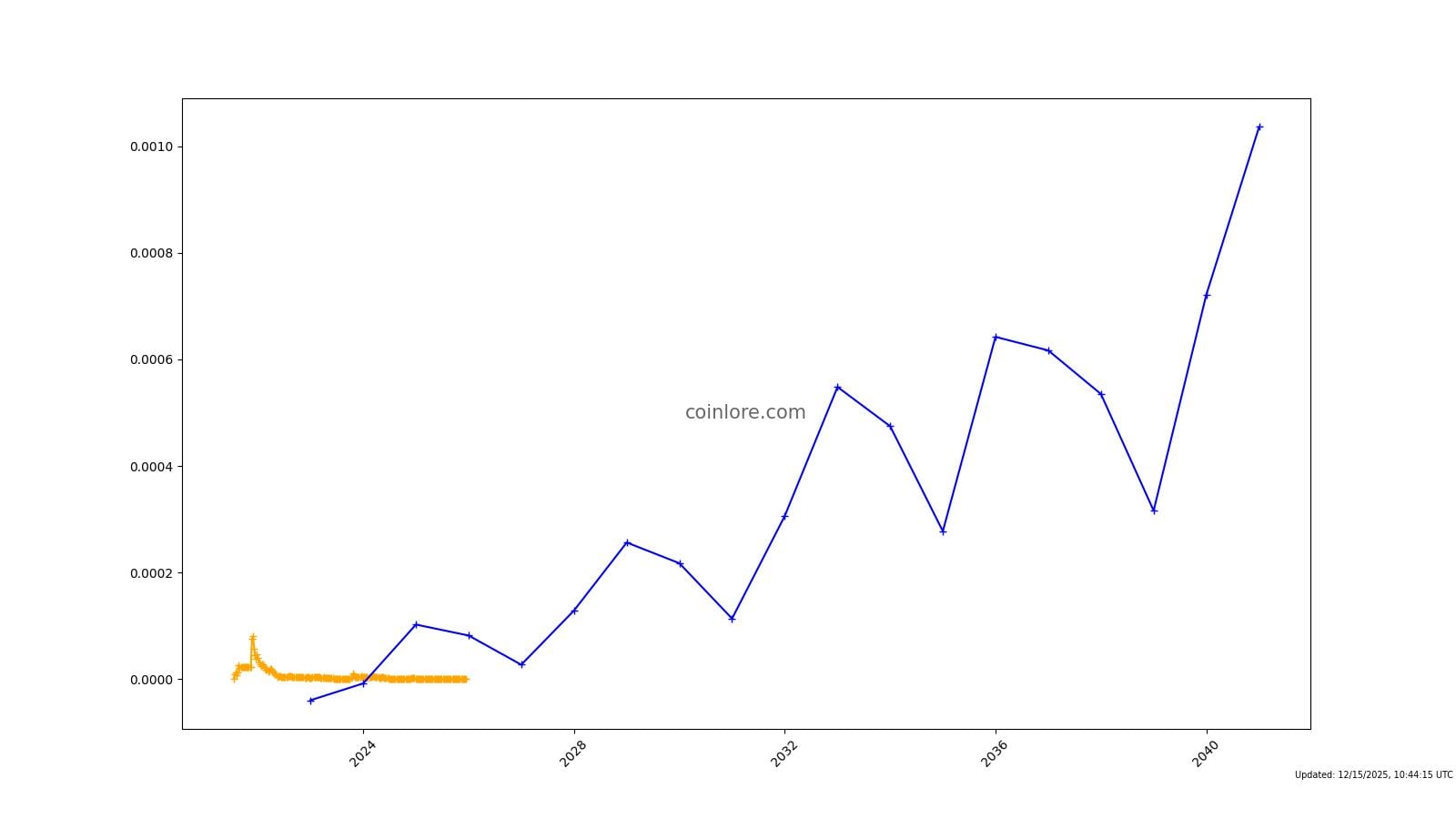 Predicción del precio de StarLink a largo plazo
