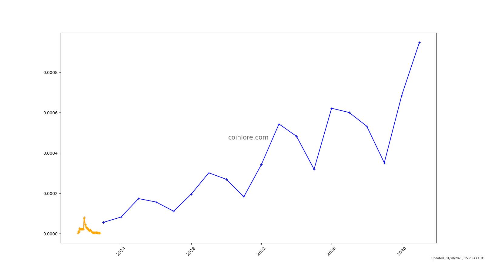 StarLink долгосрочные прогноз курса