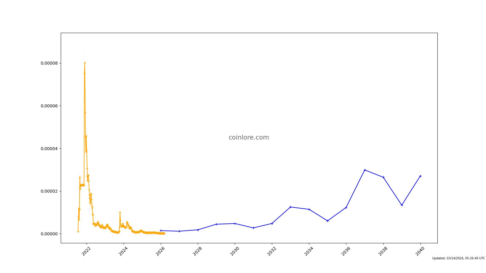 StarLink долгосрочные прогноз курса
