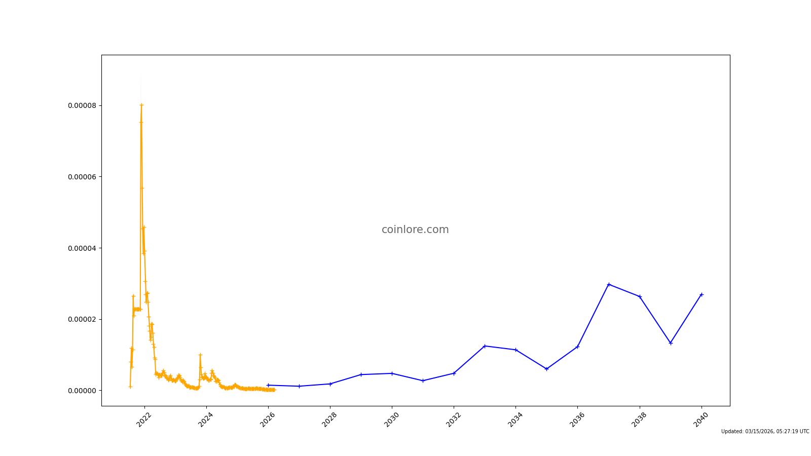 Predicción del precio de StarLink a largo plazo