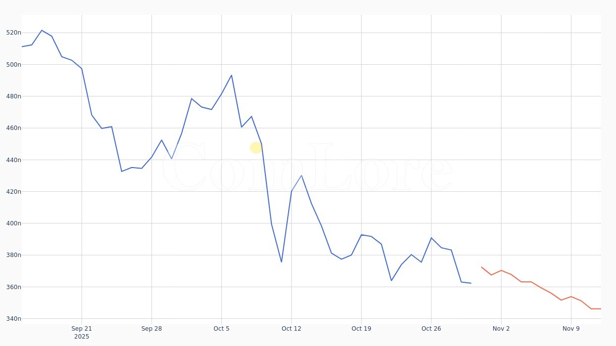 StarLink краткосрочный прогноз курса