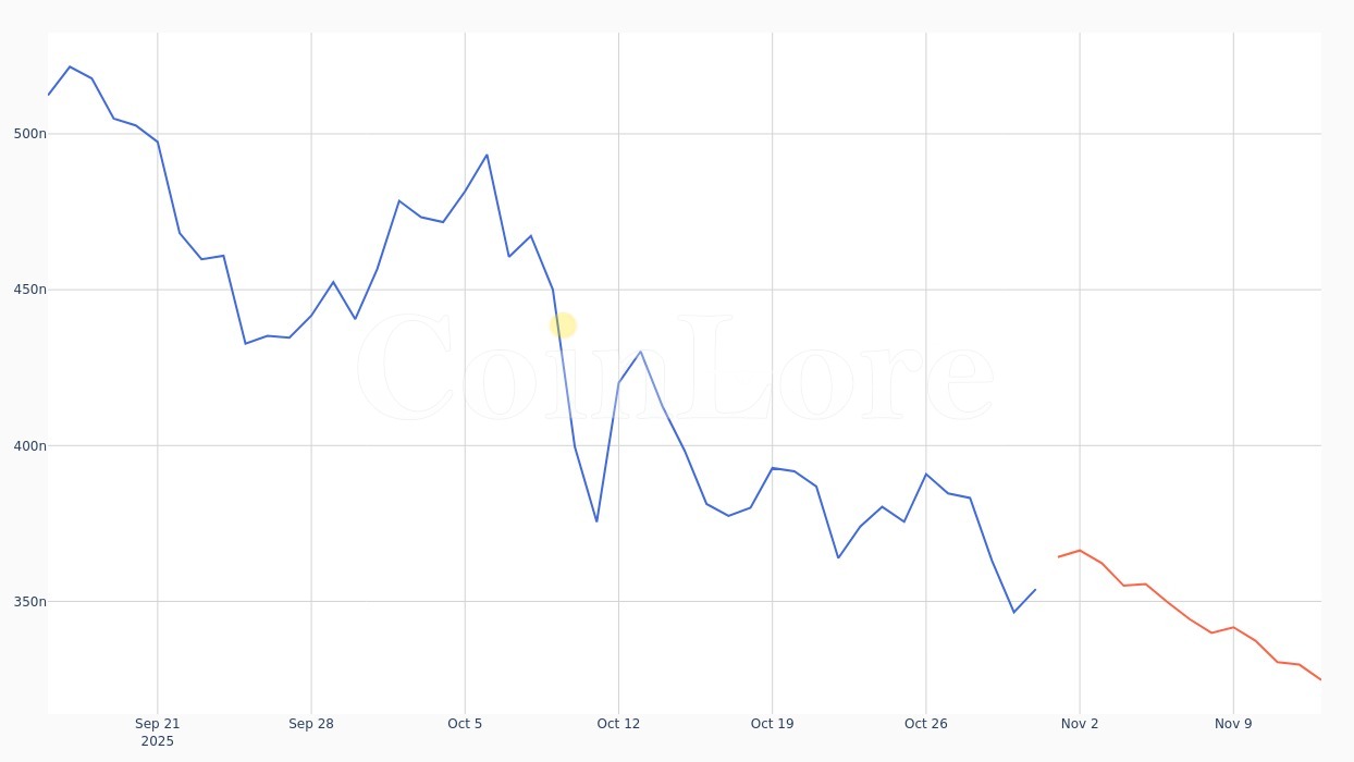 StarLink kısa vadeli fiyat tahmini