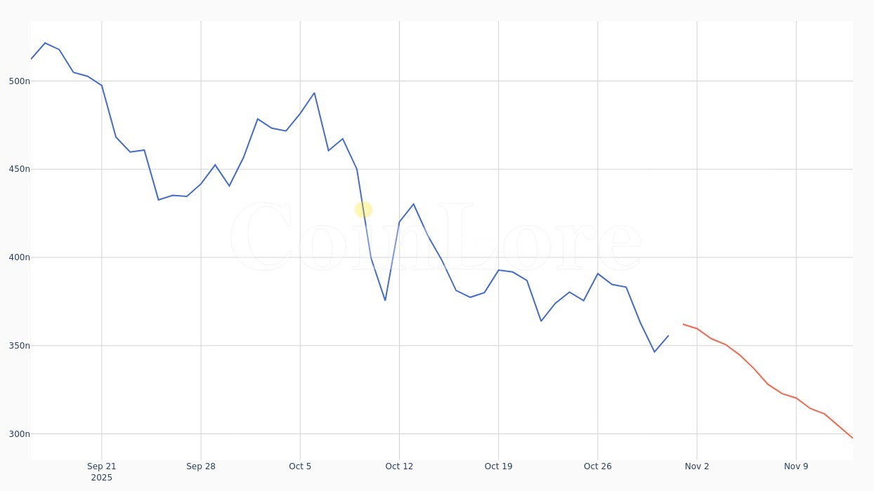 StarLink kurzfristige Kurs prognose