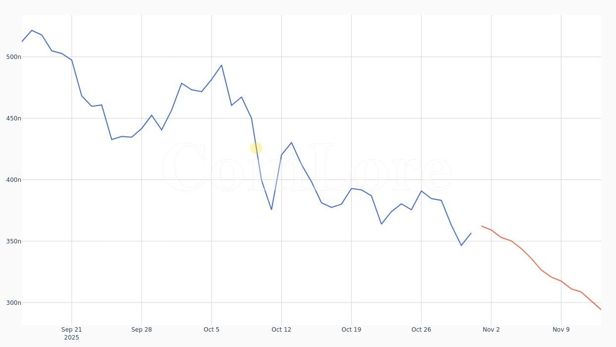 Predicción del precio a corto plazo de StarLink