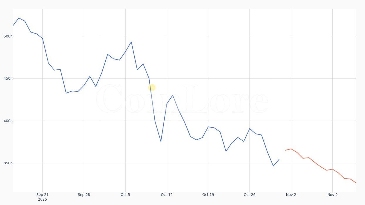 StarLink kurzfristige Kurs prognose