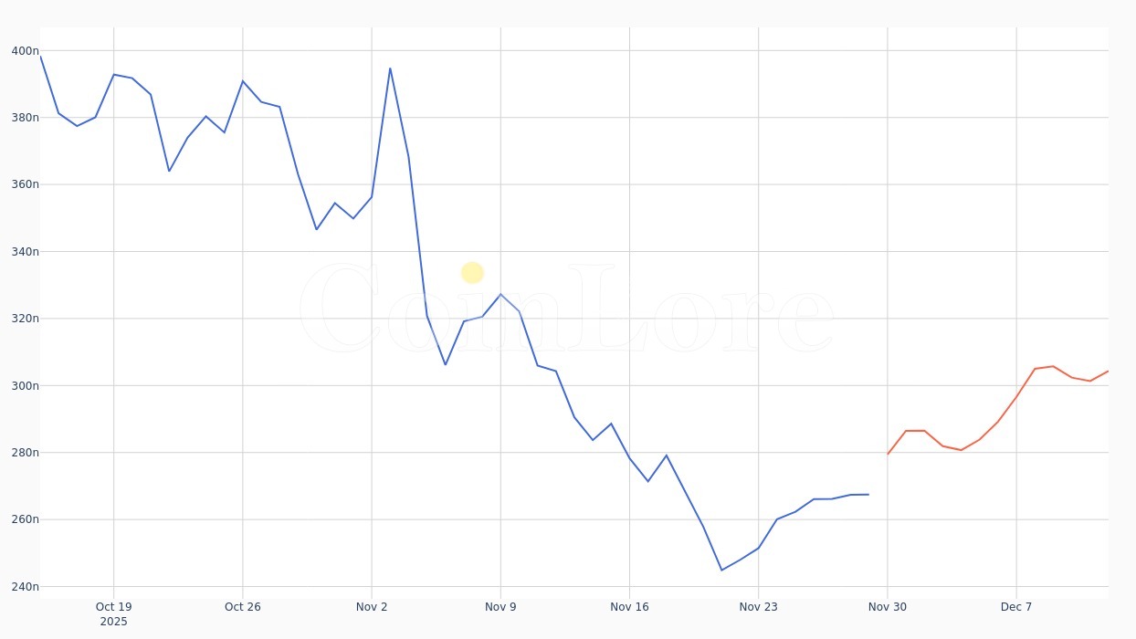 StarLink short-term price prediction