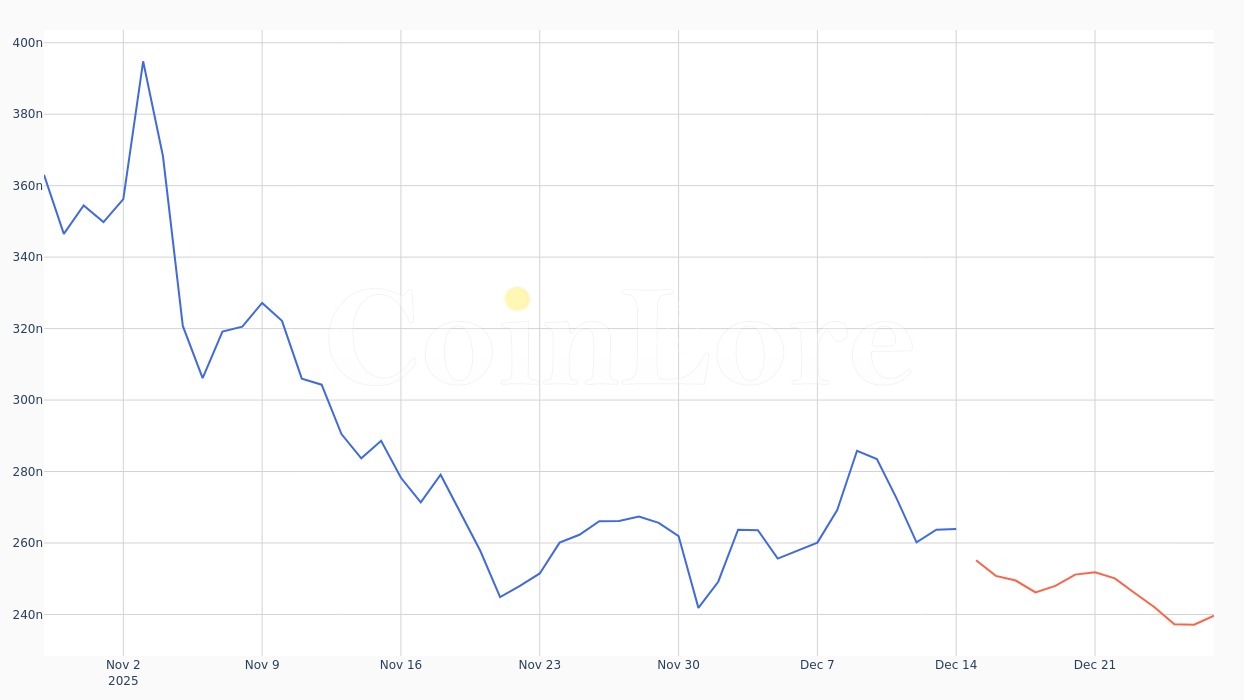 StarLink short-term price prediction