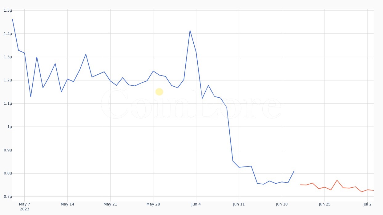 StarLink краткосрочный прогноз курса