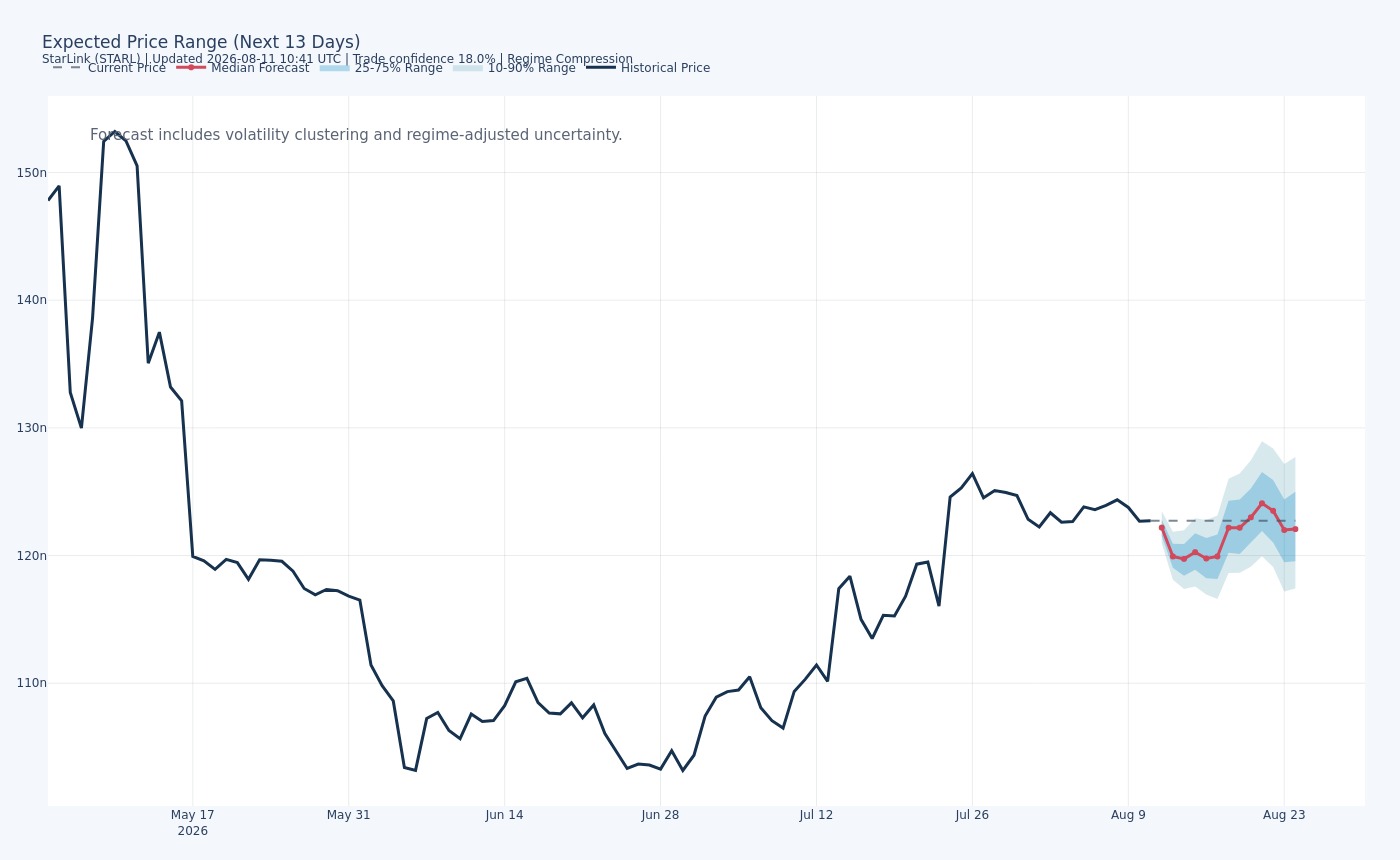 StarLink price forecast next 13 days with confidence range and prediction bands