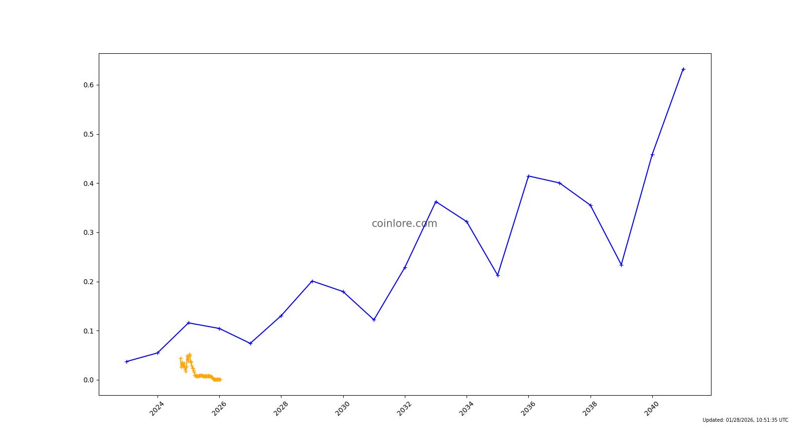 Predicción del precio de StarryNift a largo plazo