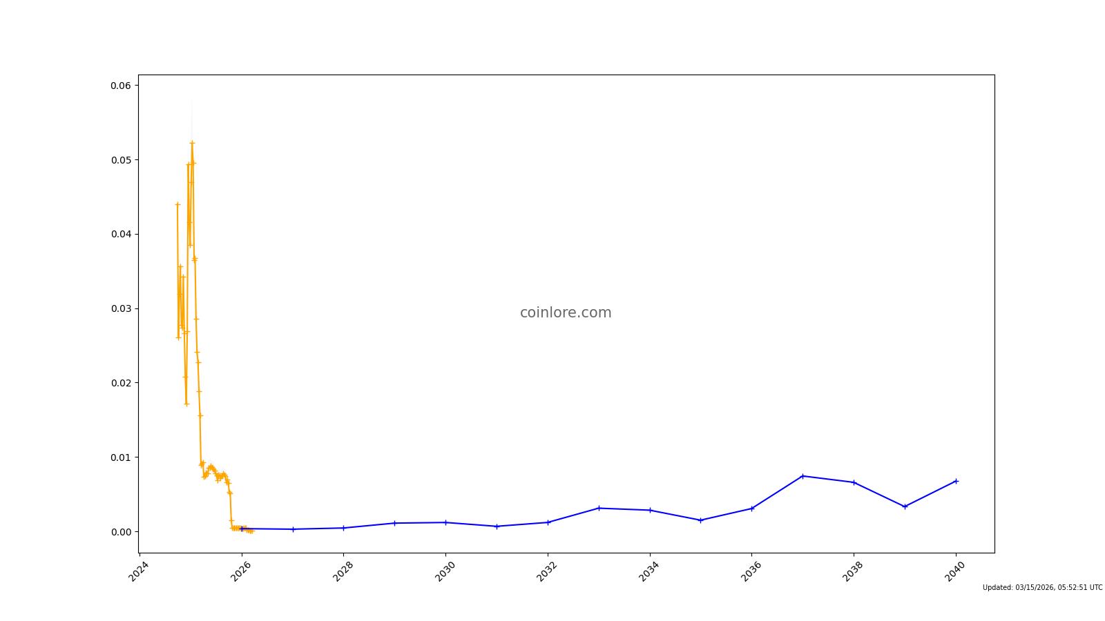 Predicción del precio de StarryNift a largo plazo