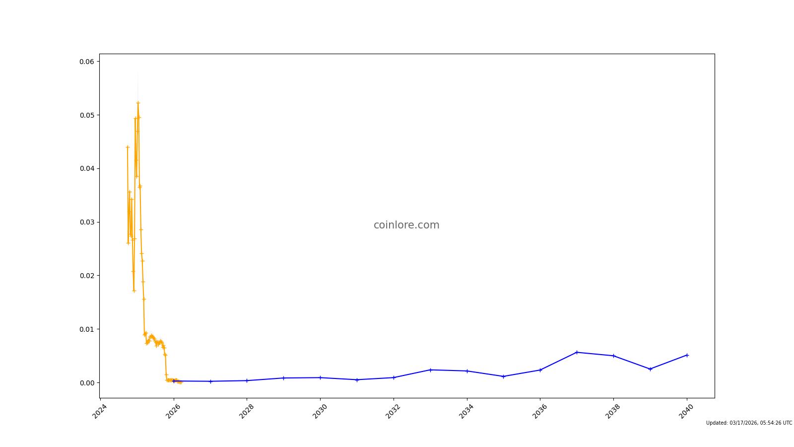 StarryNift долгосрочные прогноз курса