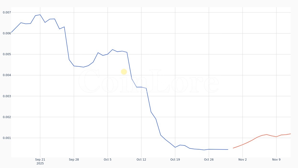 Predicción del precio a corto plazo de StarryNift