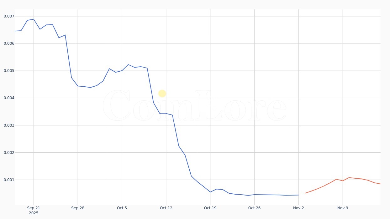 StarryNift краткосрочный прогноз курса