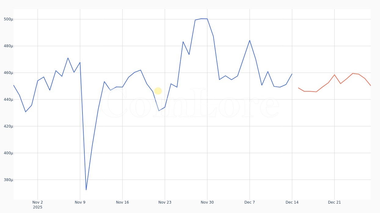 StarryNift short-term price prediction