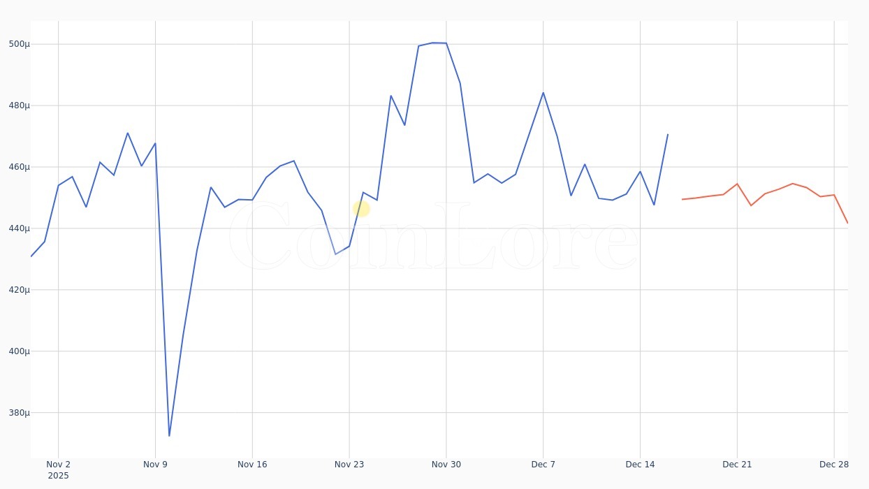 StarryNift краткосрочный прогноз курса