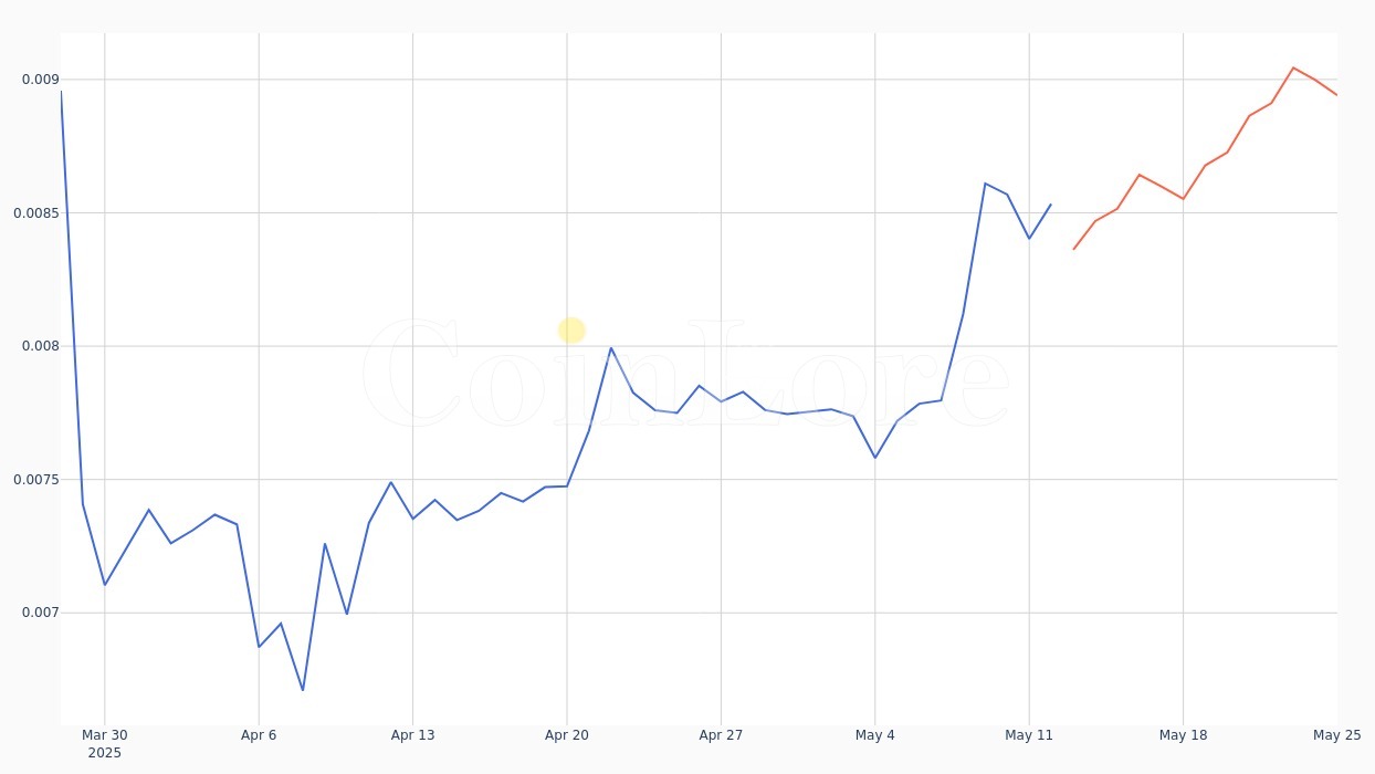 Predicción del precio a corto plazo de StarryNift