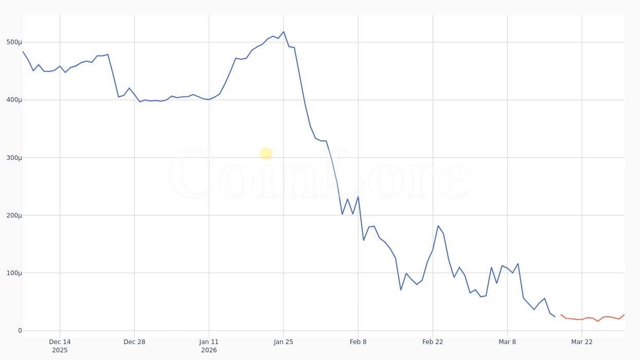 StarryNift краткосрочный прогноз курса