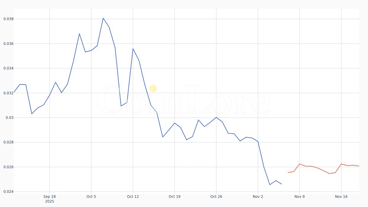 StarShip short-term price prediction