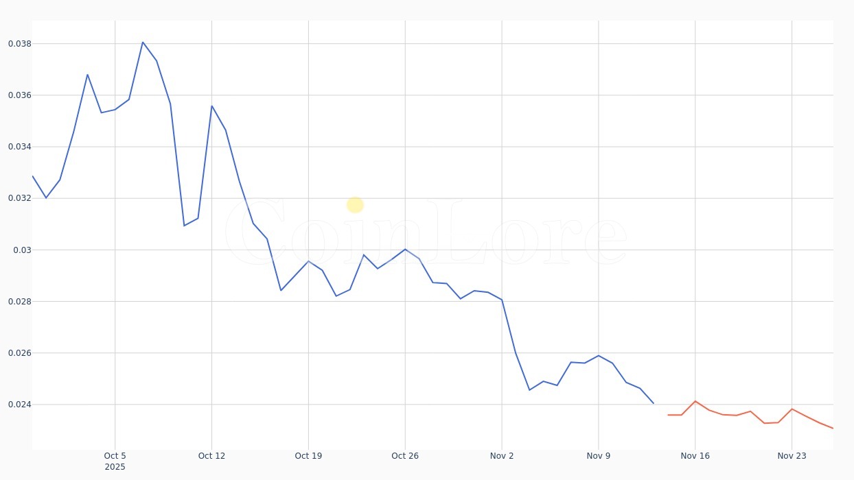 StarShip short-term price prediction