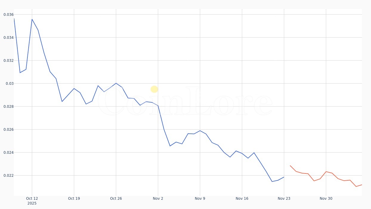 StarShip short-term price prediction