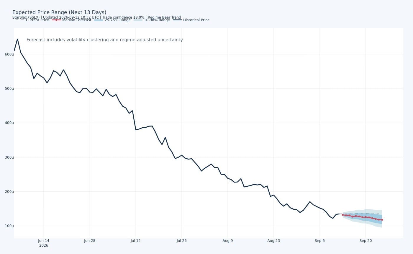 StarSlax price forecast next 13 days with confidence range and prediction bands