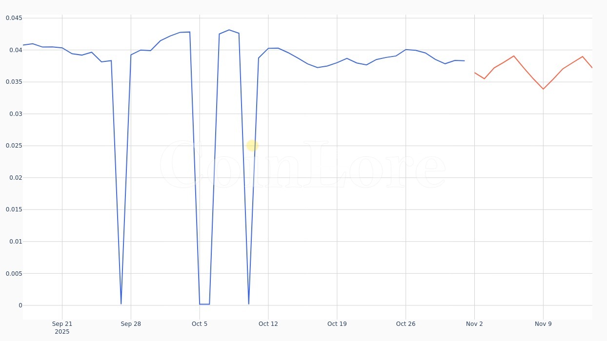 StartCoin short-term price prediction