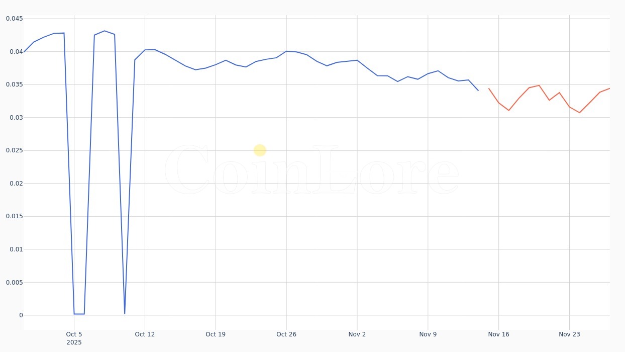 StartCoin short-term price prediction
