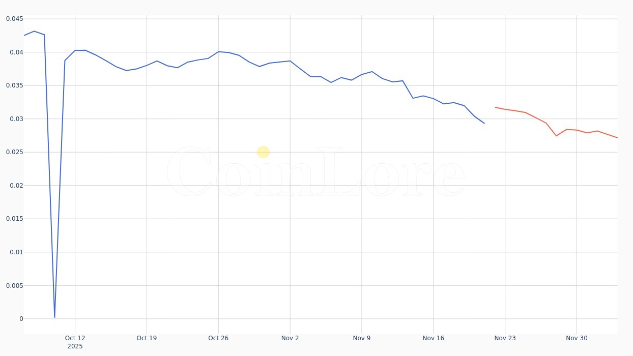 StartCoin short-term price prediction