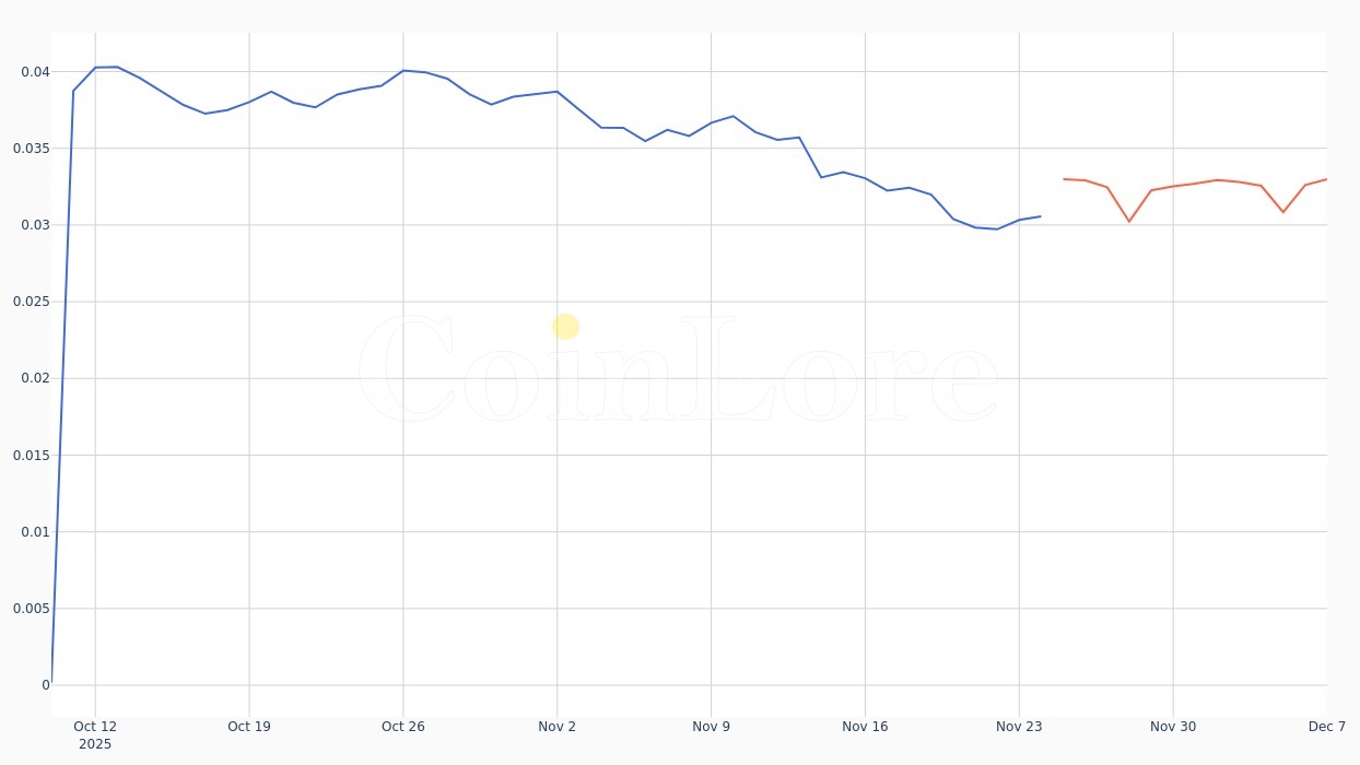StartCoin short-term price prediction