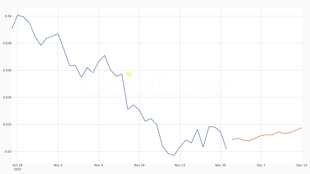 StartCoin short-term price prediction