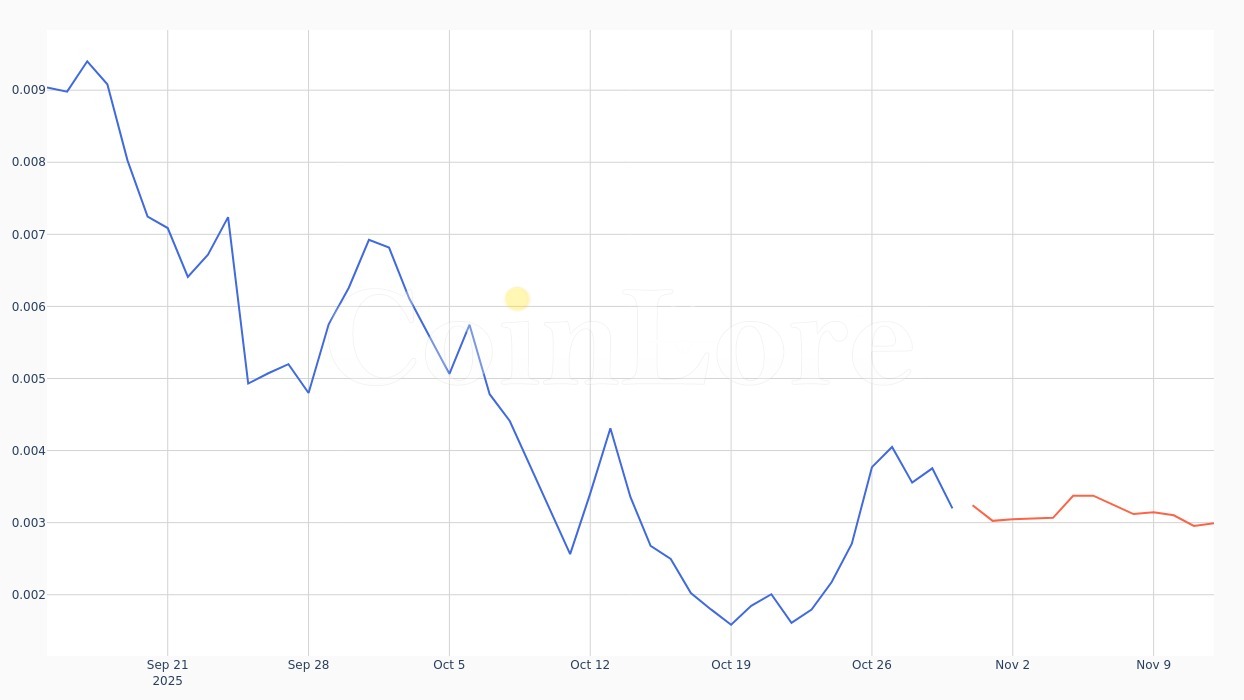Startup short-term price prediction