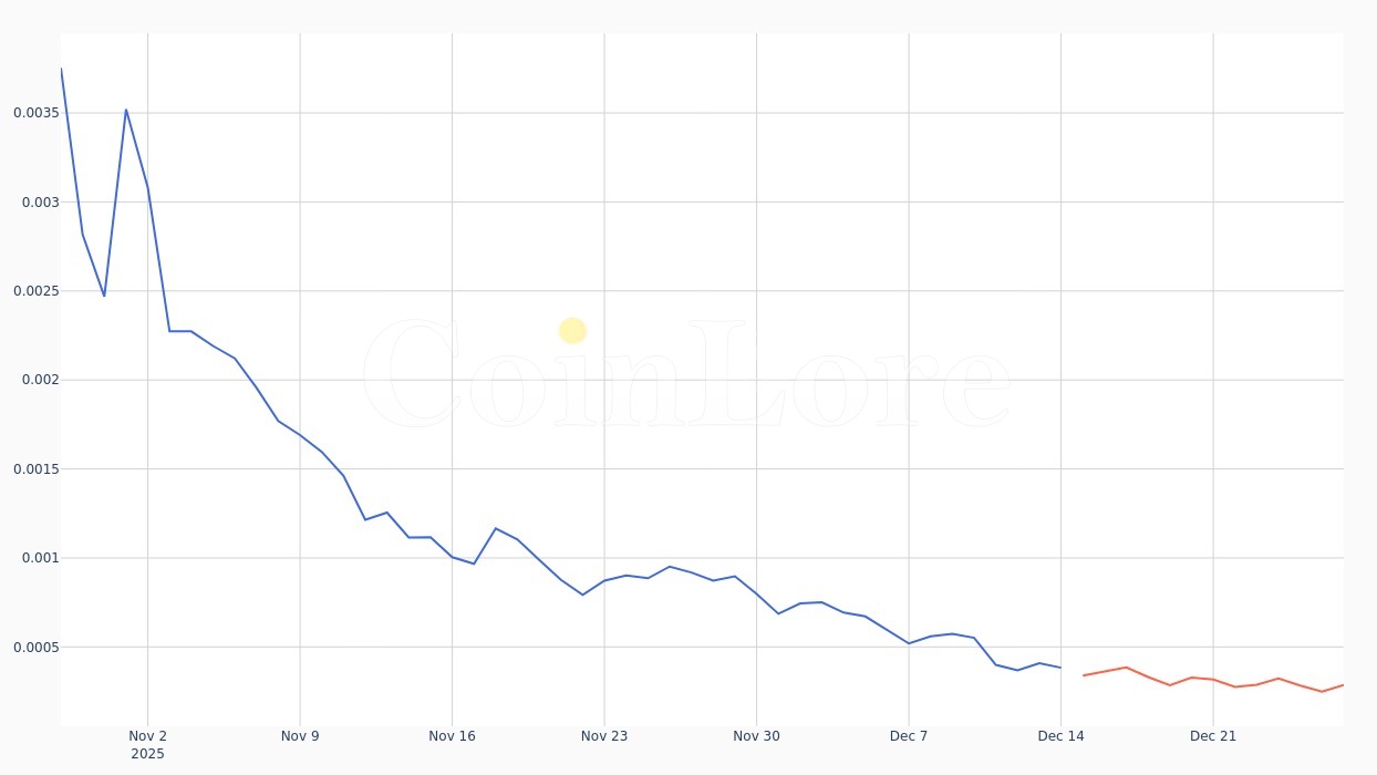 Startup short-term price prediction