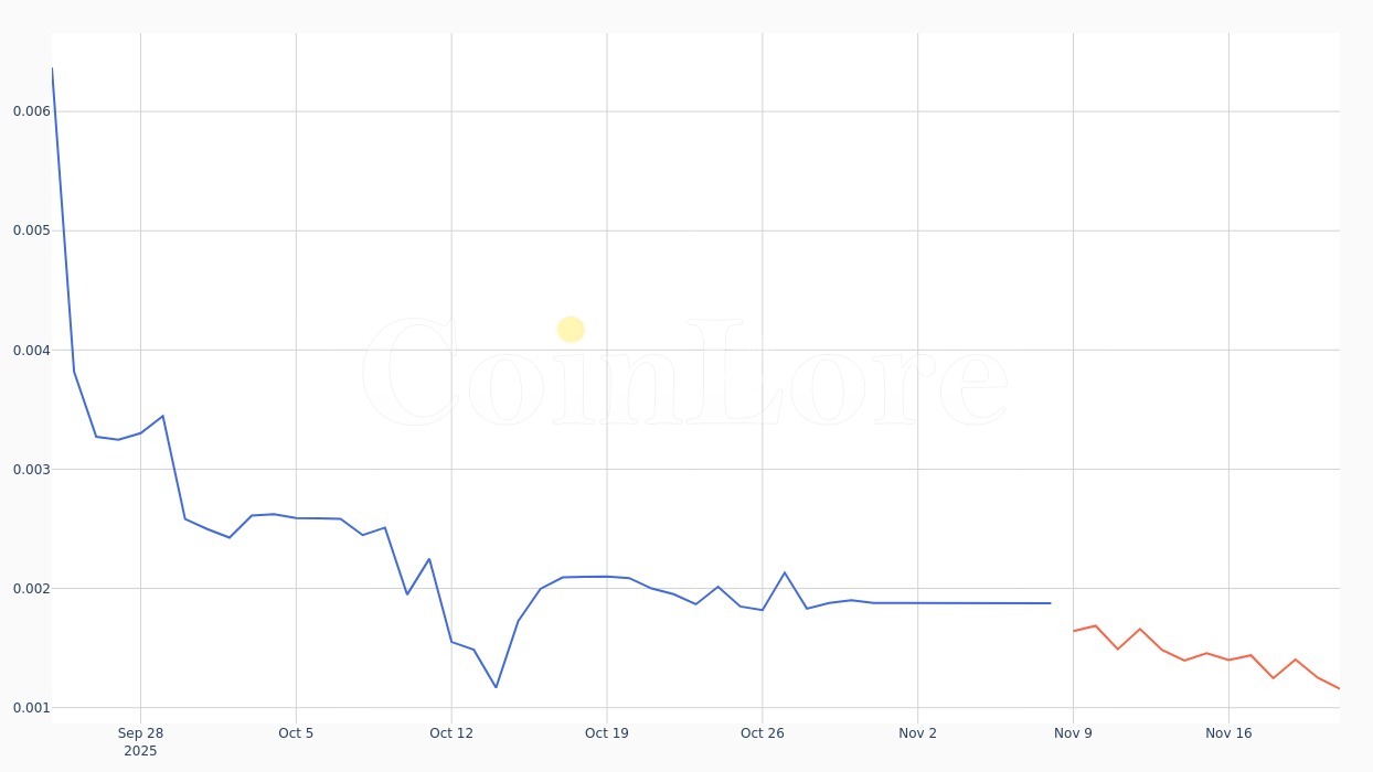 STARX Token short-term price prediction