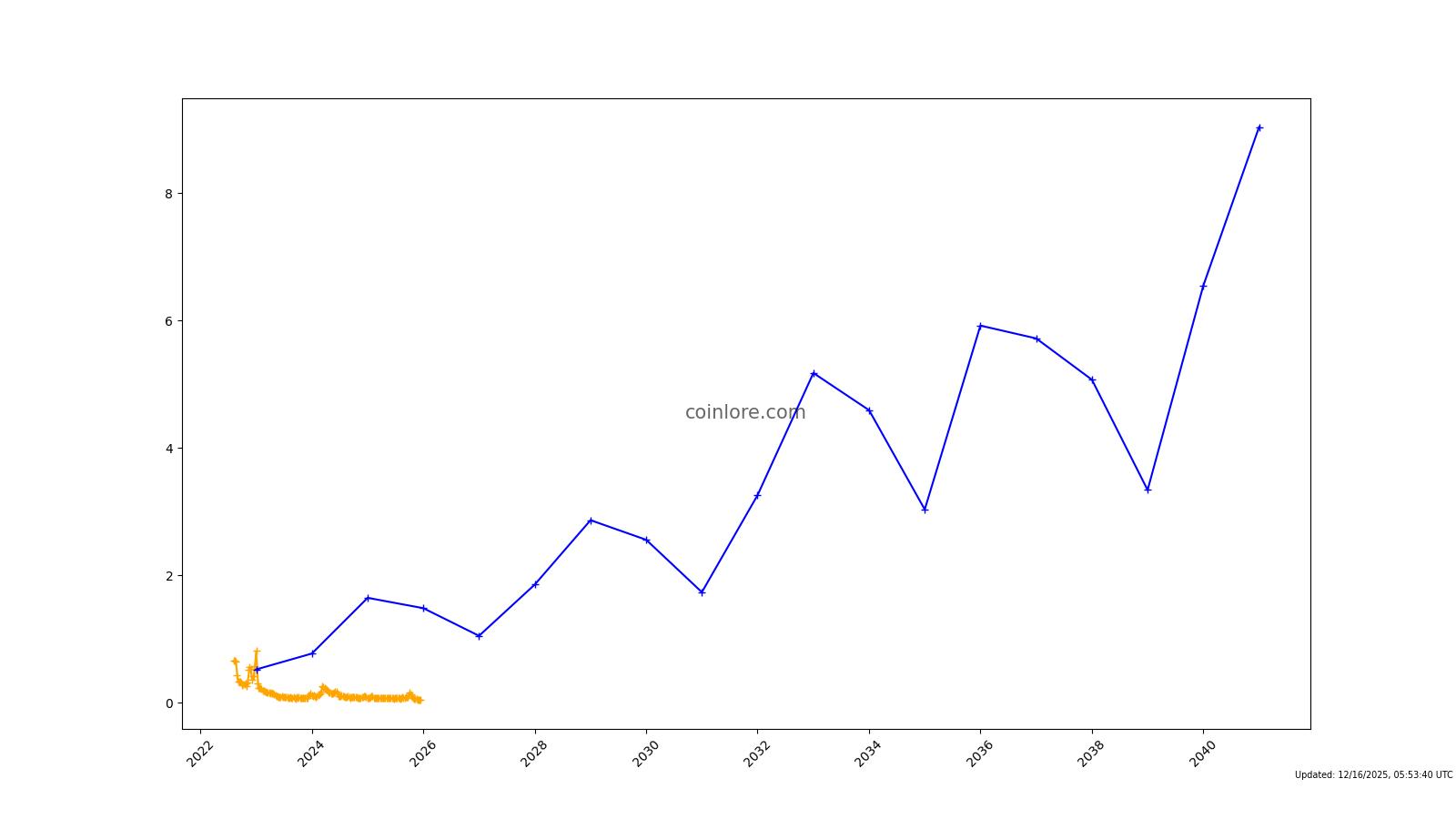 Predicción del precio de STAT a largo plazo