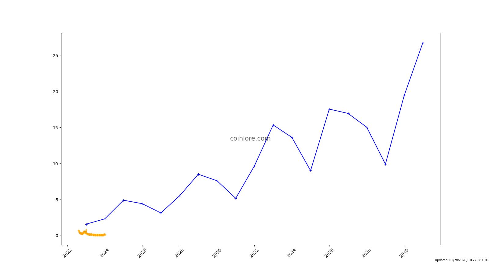 STAT долгосрочные прогноз курса
