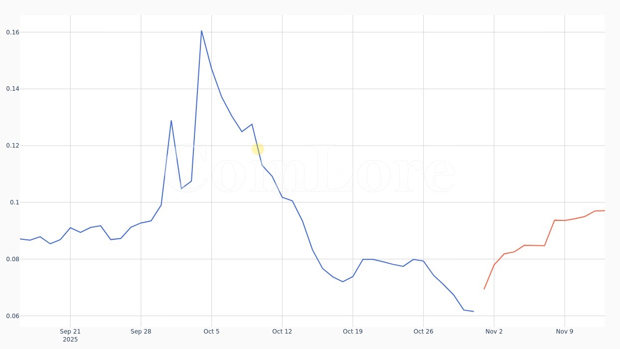 STAT kurzfristige Kurs prognose