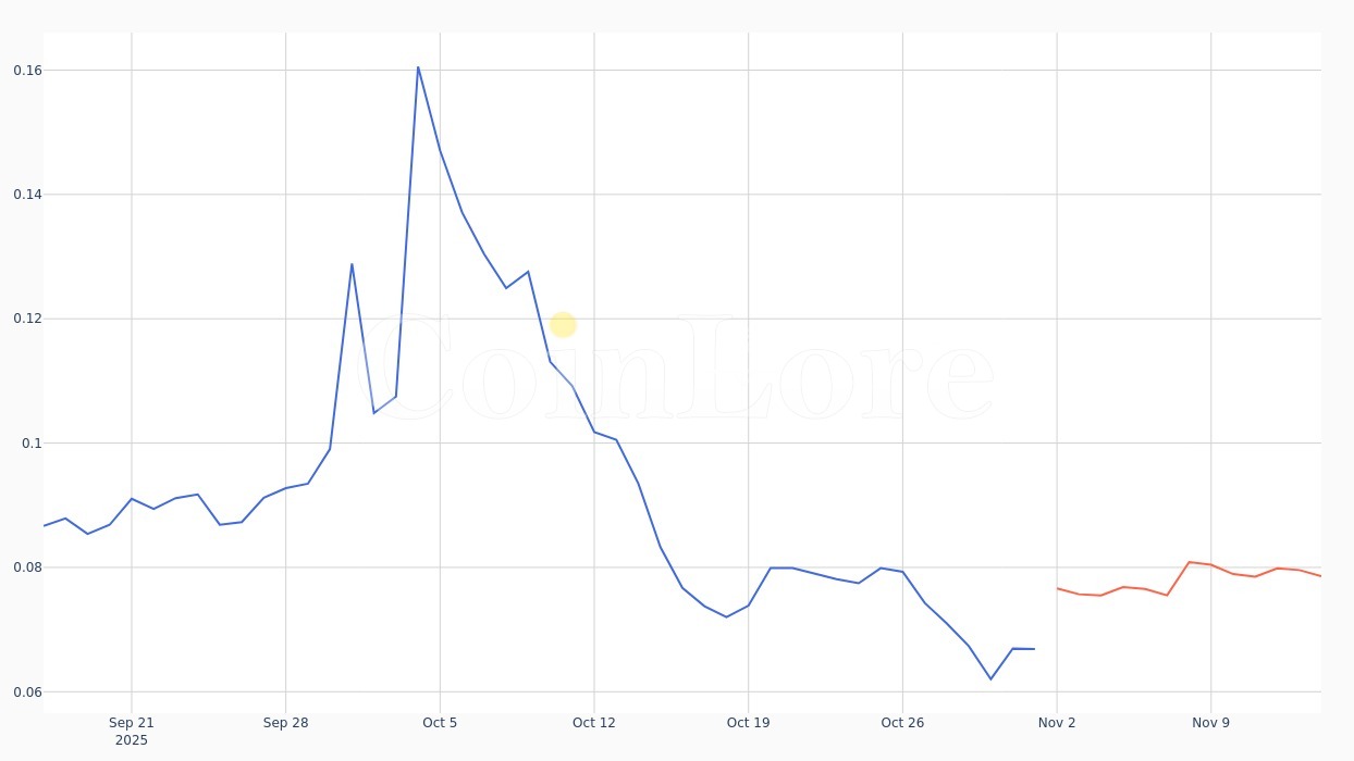 Predicción del precio a corto plazo de STAT