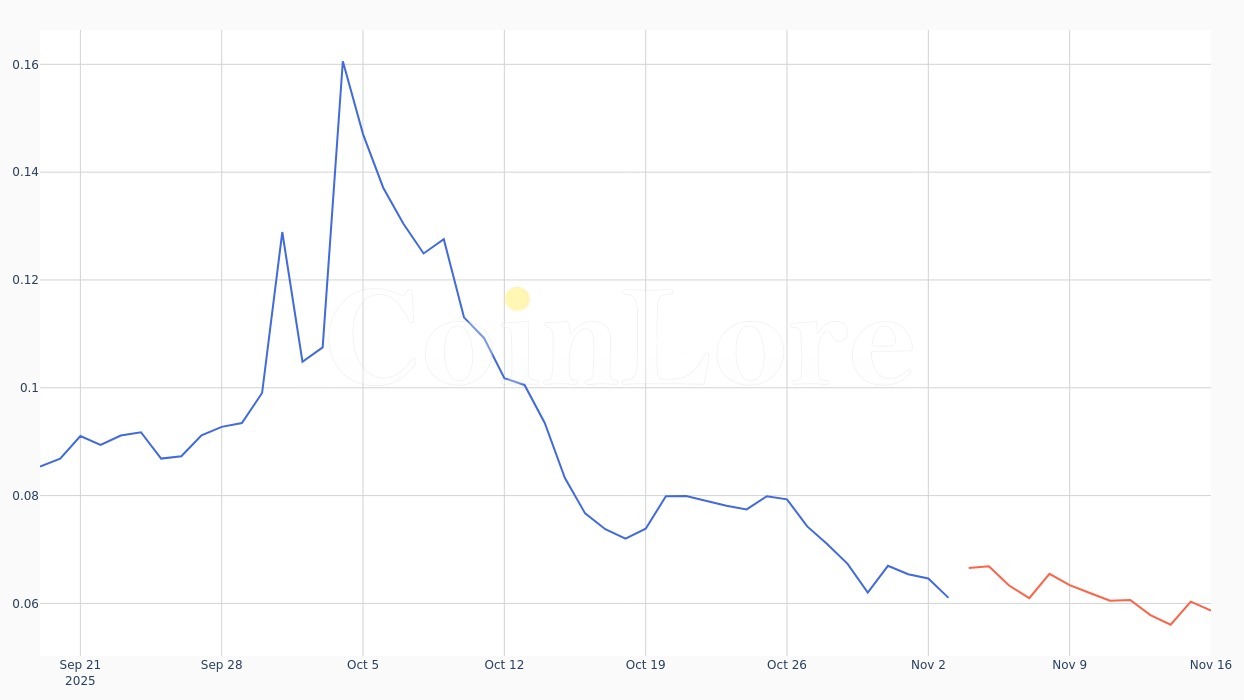 STAT short-term price prediction