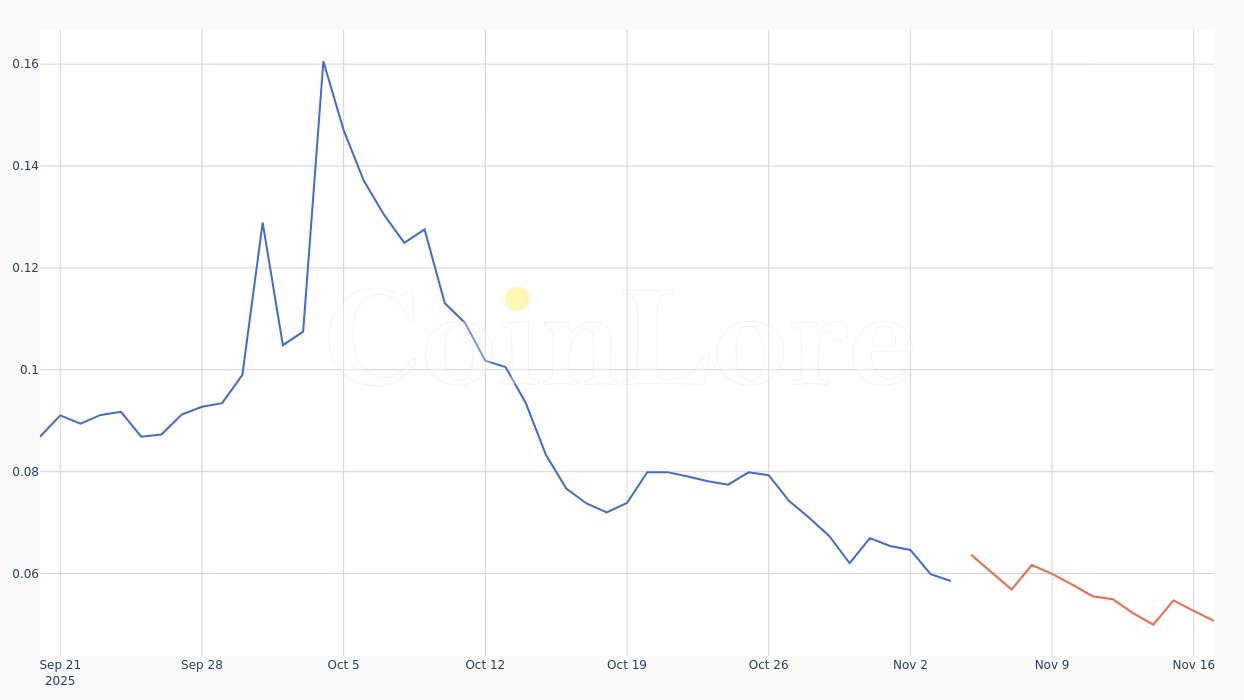 STAT short-term price prediction
