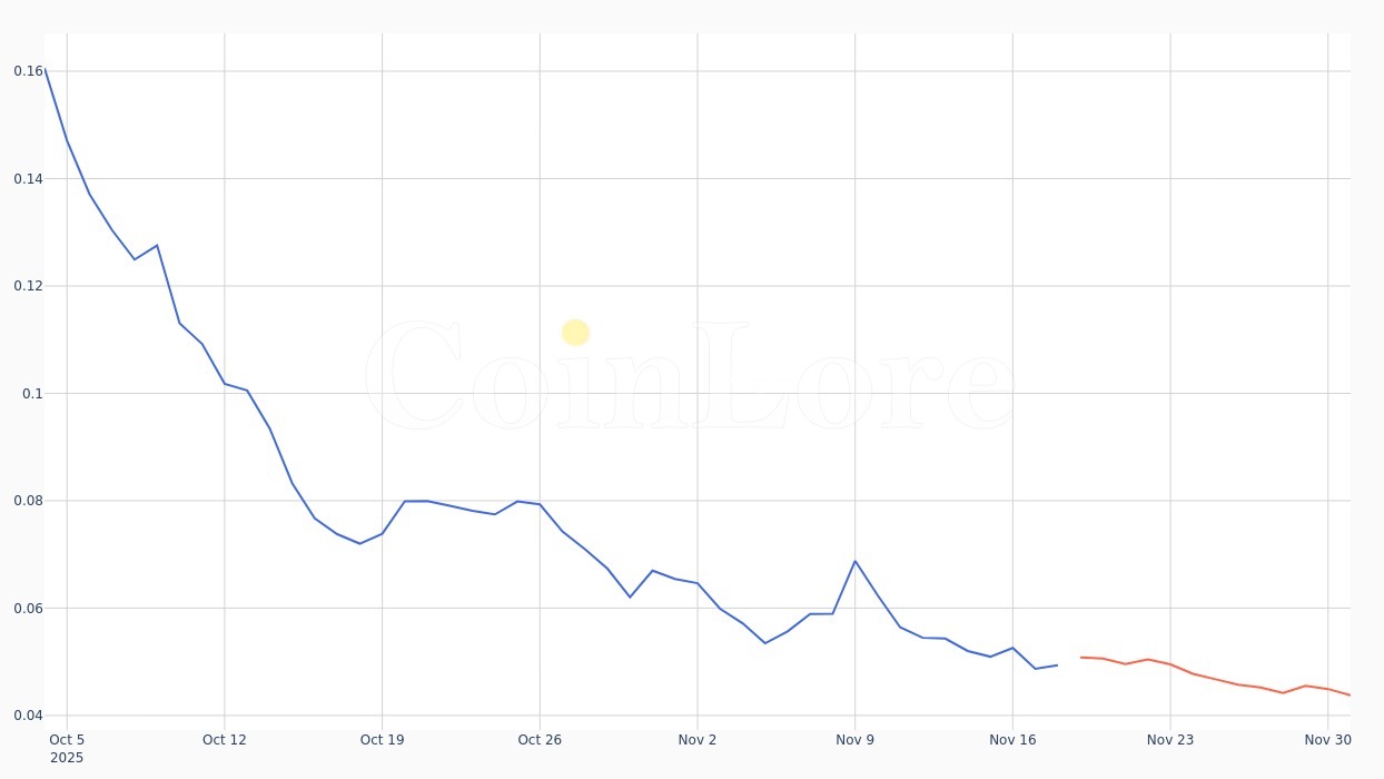 STAT short-term price prediction