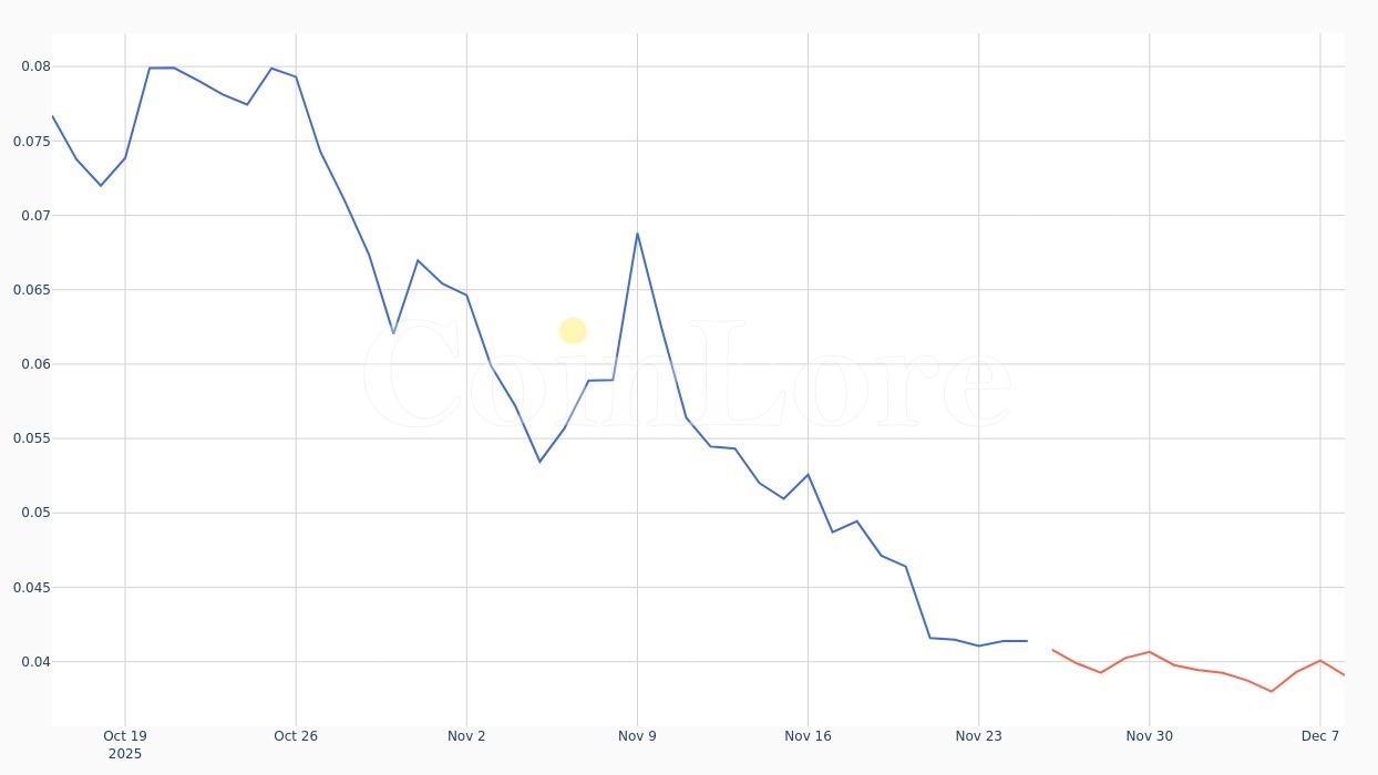 STAT short-term price prediction