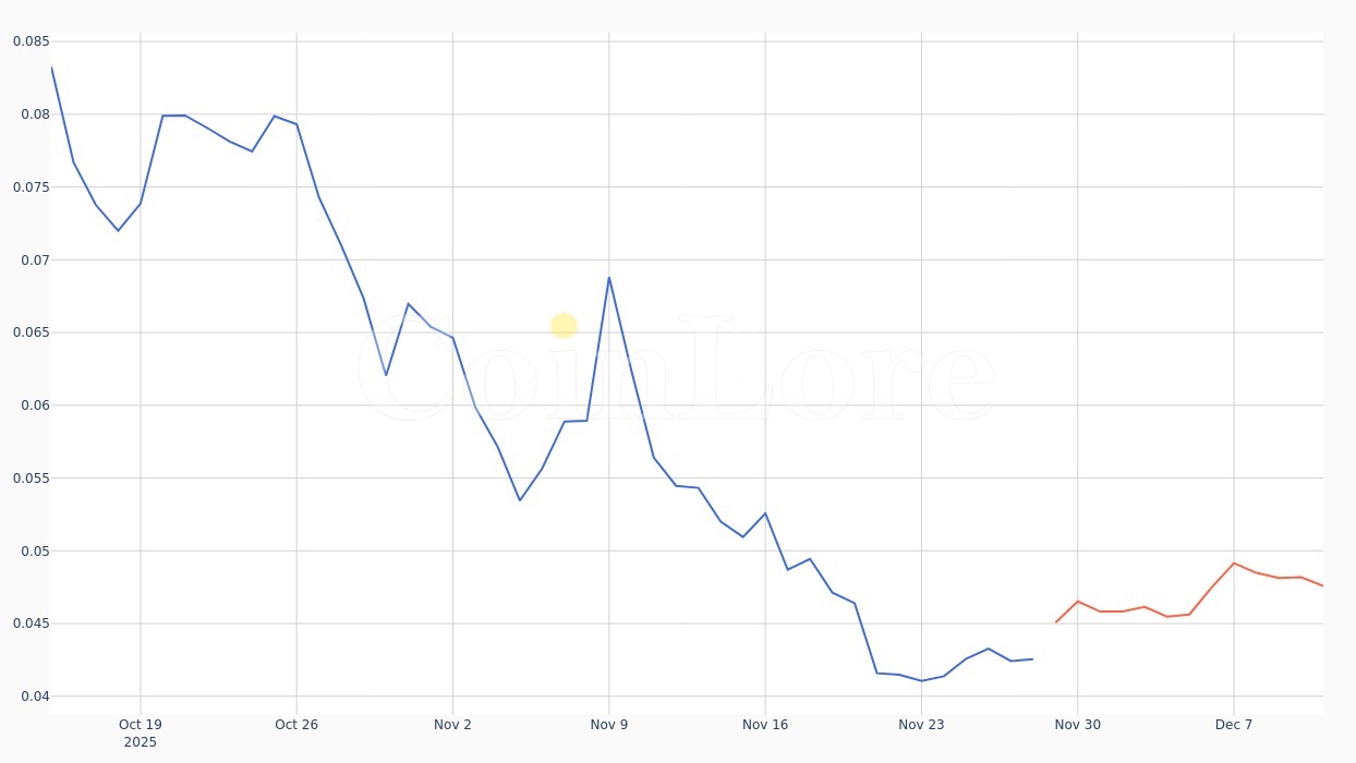 STAT short-term price prediction
