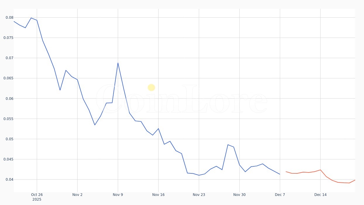 STAT short-term price prediction