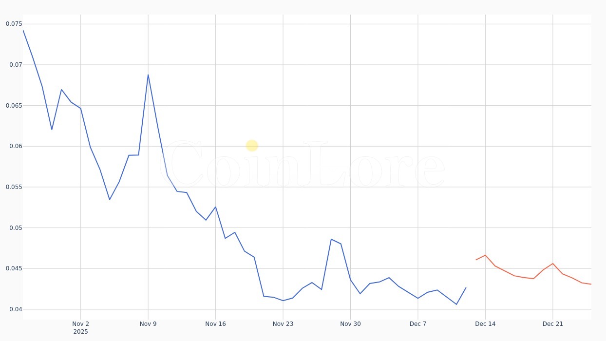 STAT short-term price prediction
